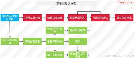 java版分布式微服务云开发架构 spring cloud spring boot mybatis 电子招标采购系统功能清单 ew帮帮网