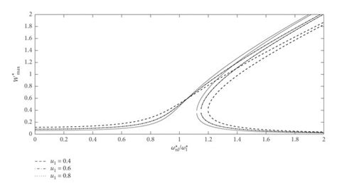 Nonlinear Frequency Response Functions For Beam B With Different Download Scientific Diagram