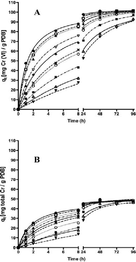 Figure 1 From Removal Of Hexavalent And Total Chromium From Aqueous Solutions By Plum P