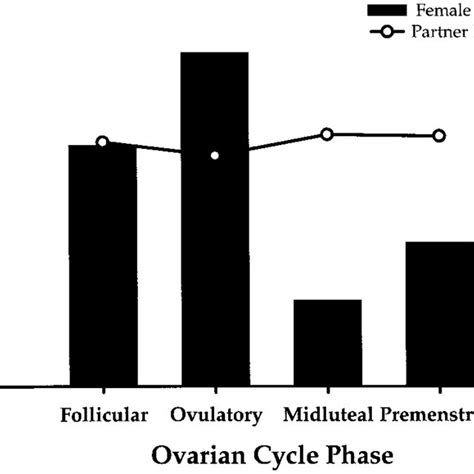 The Distribution Of Human Coitus Across Days Of The Week The Download Scientific Diagram