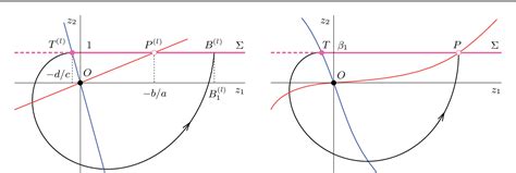 Figure 4 From Two Degenerate Boundary Equilibrium Bifurcations In