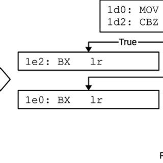 4 An Example CFG Of A Program Shown In ARMv7 M Assembly Code