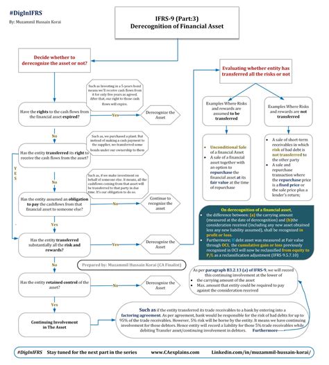 Ifrs 9 Summarized Flowchart Financial Korai