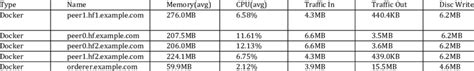 Resource Consumption Of Various Parameters Download Scientific Diagram