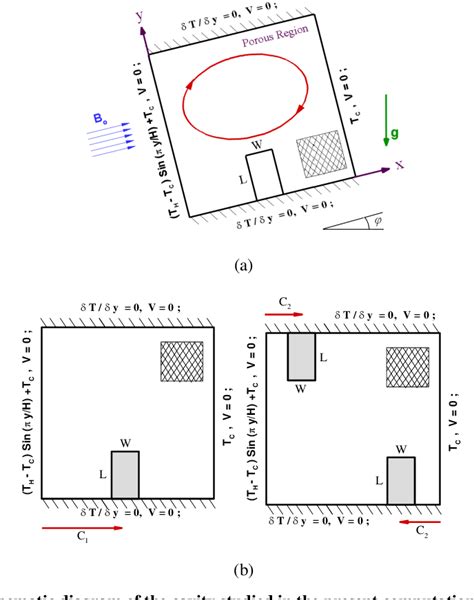 Figure 1 From Partition Effect On Thermo Magnetic Natural Convection And Entropy Generation In