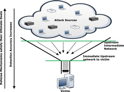 Different Locations For Performing DDoS Detection Download Scientific Diagram