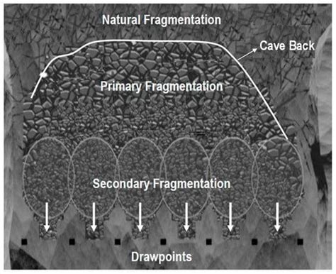 New Paper Investigating The Characteristics Of Secondary Fragmentation And Fines Generation In