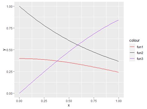 r how can i add a legend to geom function in ggplot2 stack overflow