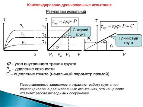 Механика грунтов. Сопротивление грунтов сдвигу. Закономерности и ...