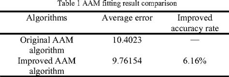 Table 1 From Face Recognition Algorithm Based On Aam And Fnn Semantic
