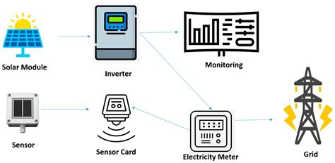 Energies Free Full Text Investigation Of The Near Future Solar