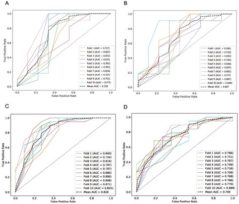 Rocs Of Semi Automatic Segmentation And Manual Segmentation Using Download Scientific Diagram