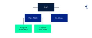 Testing In Dbt Data And Unit Tests Damavis Blog
