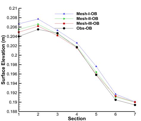 Comparison Between Simulated And Measured Frees Surface Elevation At Download Scientific