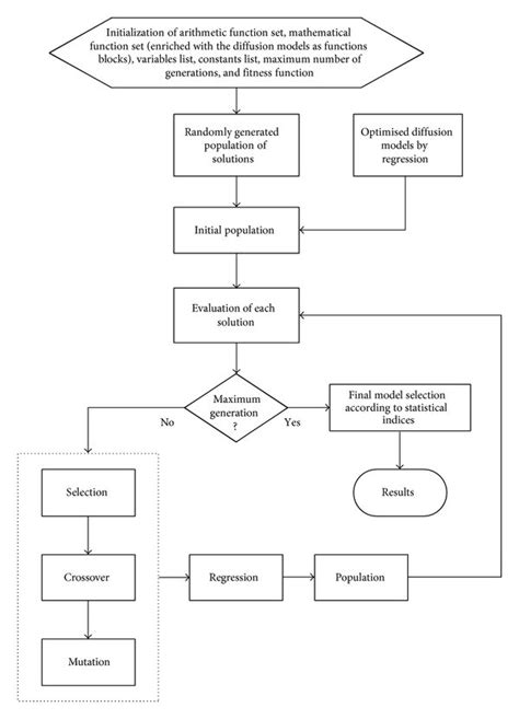 Flowchart Of The Modified Hgp Download Scientific Diagram