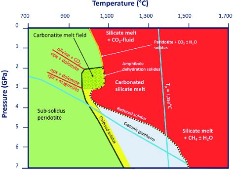 Peridotite Coh Melting Relations Low Temperature Field Is Subsolidus