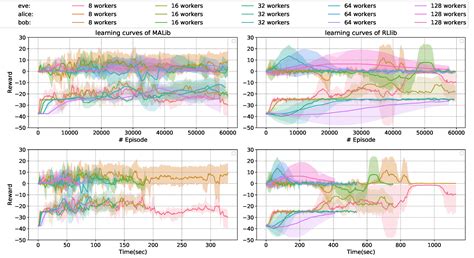 Performance Results Issue 35 Sjtu Marl Malib GitHub