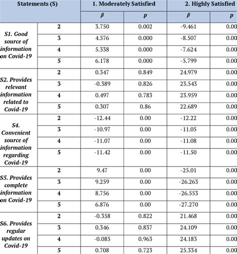 Multinomial Regression Model Coefficients And P Values Download