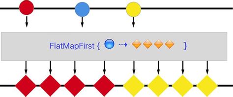 Android Flatmapfirst Flatmap Which Adds New Observable Only If The