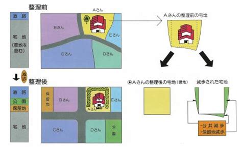土地区画整理事業 秦野市役所
