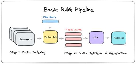 How I Built A Simple Retrieval Augmented Generation Rag Pipeline By Dr Julija Medium