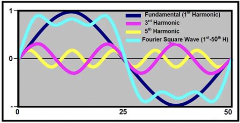 Difference Between Active Harmonic Filter And Passive Harmonic Filter