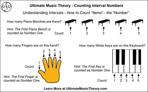 Counting Interval Numbers Ultimate Music Theory