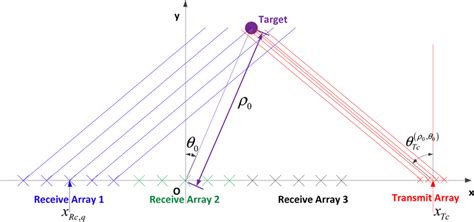 Structure Of A Near‐field Mimo Radar Download Scientific Diagram