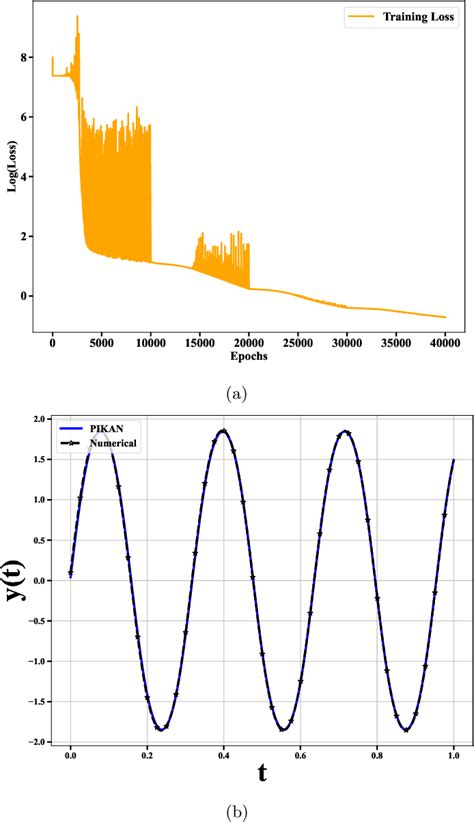 Table Viii From Physics Informed Kolmogorov Arnold Neural Networks For
