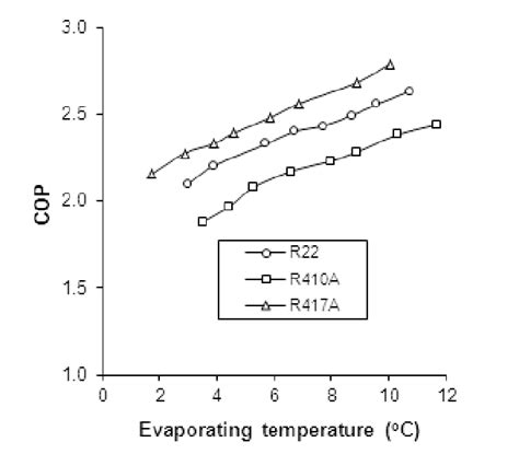 Variation Of Coefficient Of Performance With Evaporating Temperature