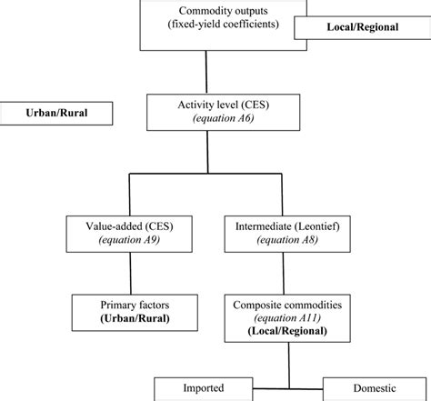 Production Technology Download Scientific Diagram