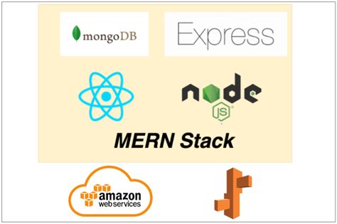 How To Build And Deploy Mern Stack On Aws Elastic Beanstalk By Bhargav Bachina Bachina Labs