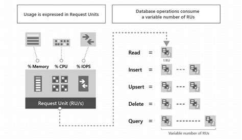 Understanding And Optimizing Throughput In Azure Cosmos Db Dev Community