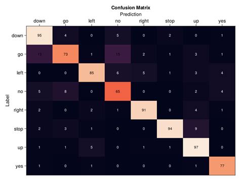 Flux Categorical Arrays Roc Curves Confusion Matrices Machine Learning Julia Programming