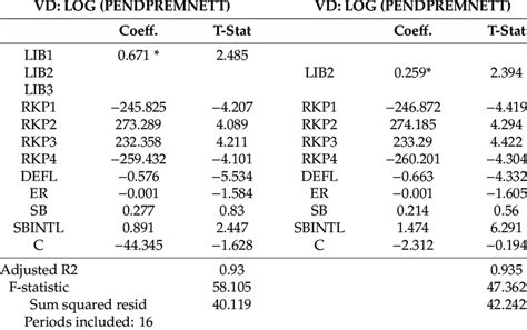 regression results model iii performance download scientific diagram