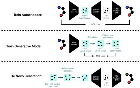 [논문 리뷰] Exploring Molecule Generation Using Latent Space Graph Diffusion