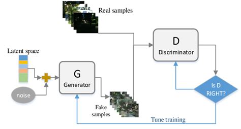 Classic Gan Network Structure Download Scientific Diagram