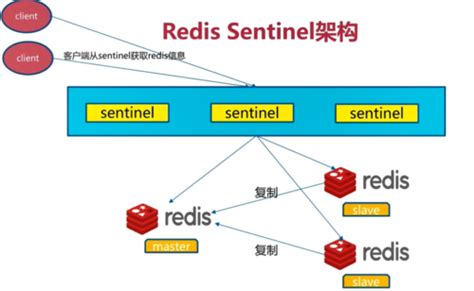Redis高可用 哨兵模式配置 Infoq 写作平台