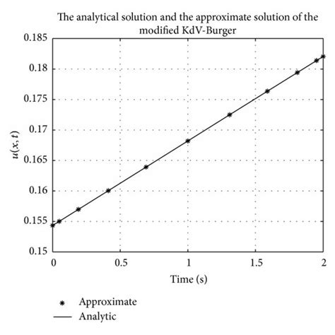 Fitzhugh Nagumo Equation Analytical Solution Graph Download Scientific Diagram