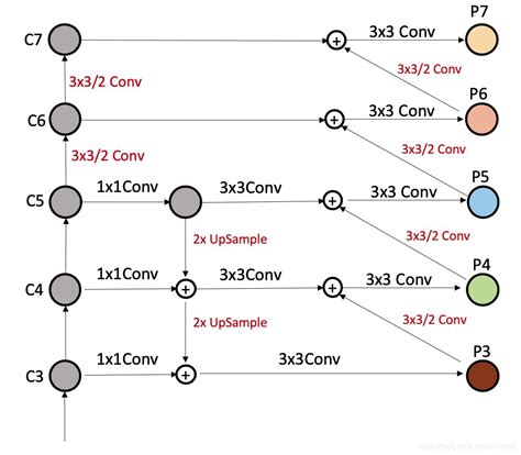 各种fpn：panet、asff、nas Fpn、bifpn、recursive Fpn 源码巴士