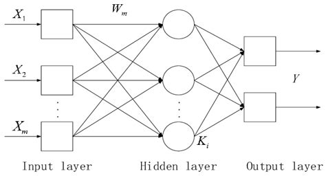 topology structure of a three layer bpnn download scientific diagram