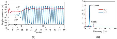 Research On The Flow Induced Vibration Of Cylindrical Structures Using Lagrangian Based Dynamic