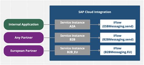 Sap Cloud Integration Authentication Options Integrationexcellence The Blog Of