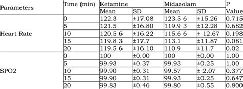 Mean Heart Rate And Mean Spo2 Among The Two Groups Download Scientific Diagram