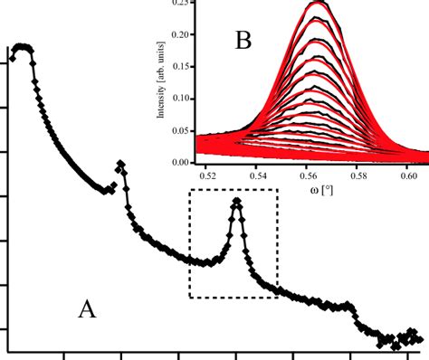 A X Ray Reflectivity Curve Of A Thin Dmpc Sample On Si Substrate B Download Scientific