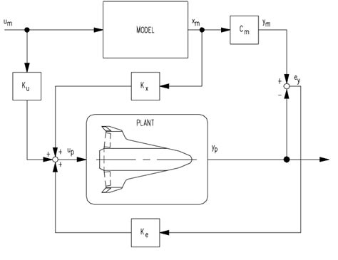 1 Layout Of The Basic Adaptive Control System Download Scientific
