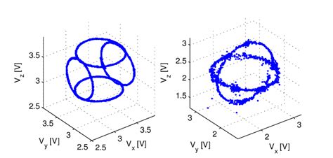 Calibration Sequences For Magnetometers A And Accelerometers B Download Scientific Diagram