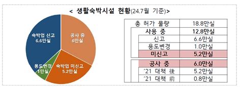 ‘생활숙박시설 대책 발표기존은 합법사용 지원 신규는 ‘원천 차단