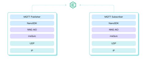 Mqtt Over Quic Next Generation Iot Standard Protocol Emq