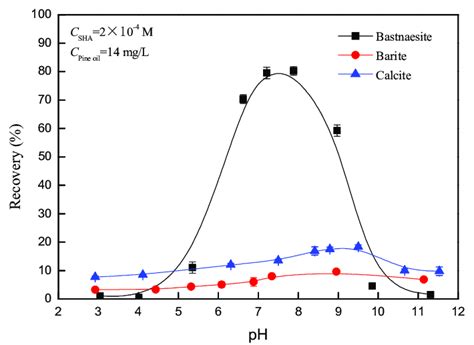 Flotation Recoveries Of The Minerals As A Function Of Ph Download Scientific Diagram
